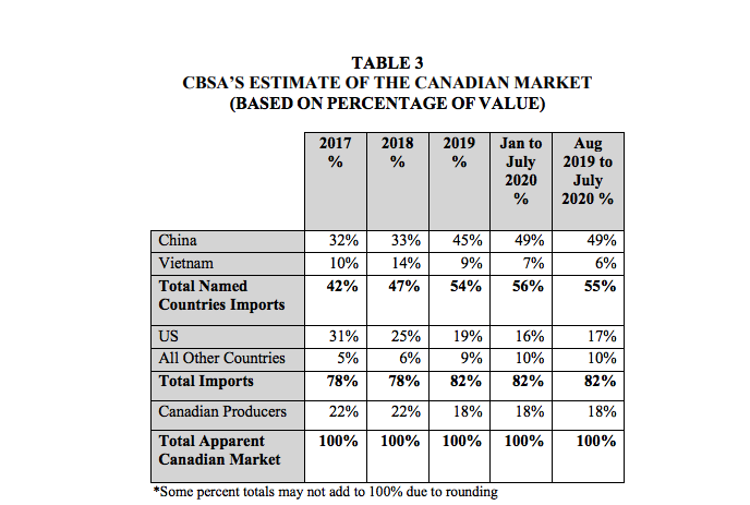 What Importers Need to know about CBSA’s Investigation on Upholstered ...