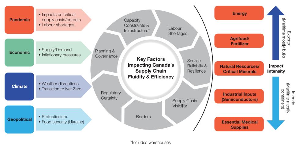 Task Force identifies 21 actions to improve Canada’s supply chain