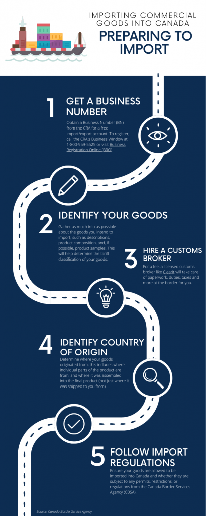 Infographic - Preparing Your Goods for Import into Canada