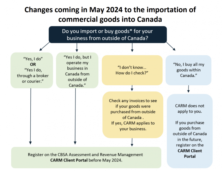 CBSA releases CARM toolkit to help with registration