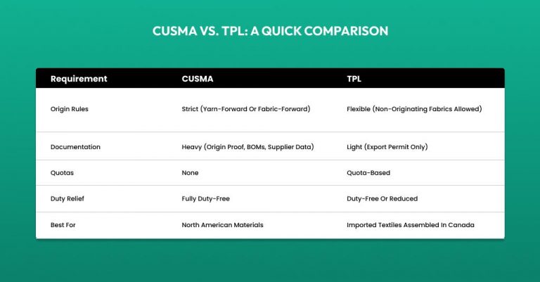 CUSMA vs. TPL: A Complete Guide for Canadian Apparel Exporters